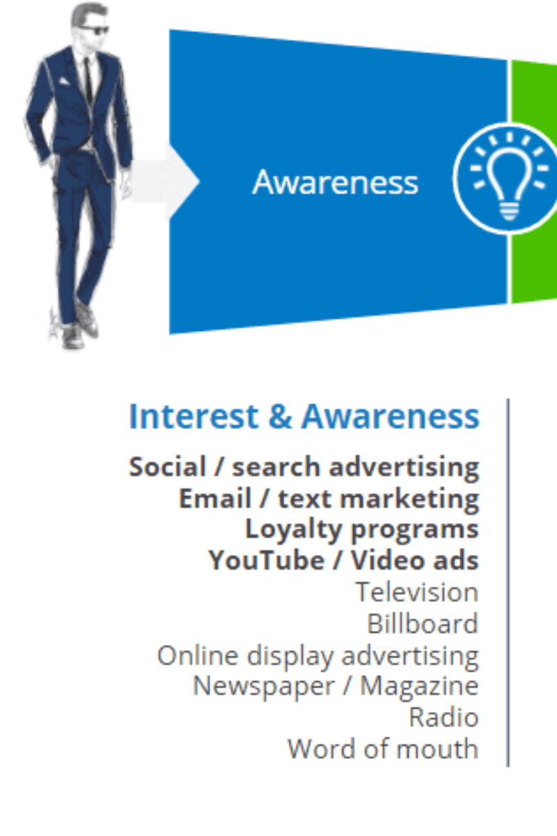 Awareness and The Modern Customer Journey (Part 2) - New Frontier ...