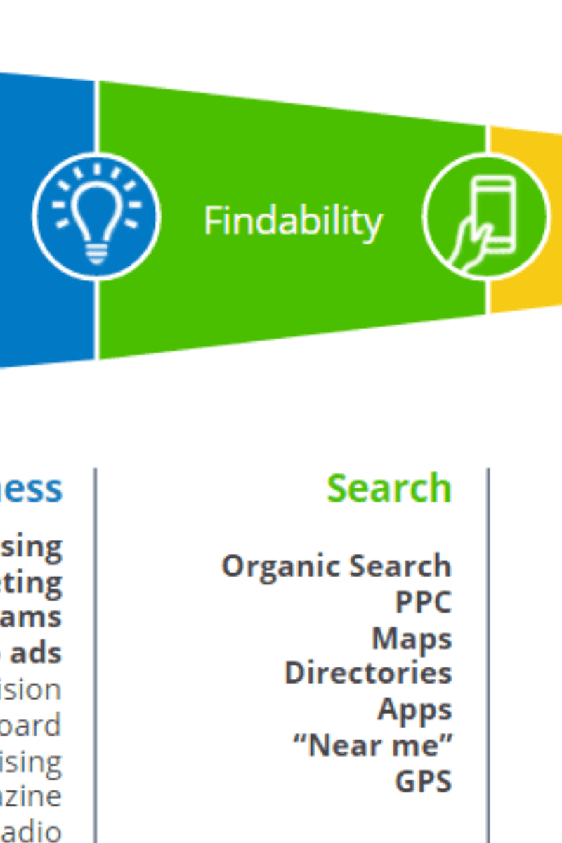 Findability and The Modern Customer Journey (Part 3) - New Frontier ...